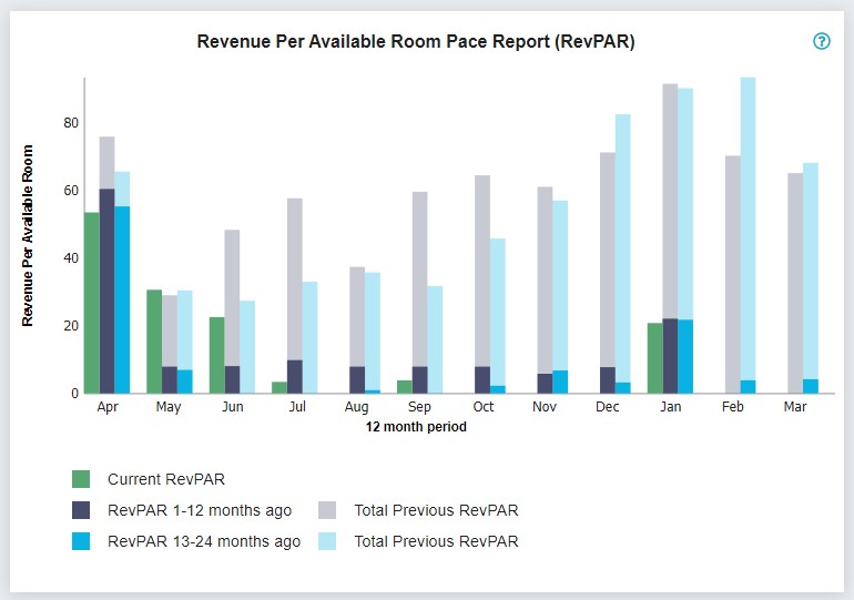 Dashboard - RevPAR Pace Report – Seekom