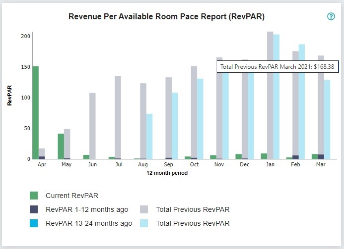 Dashboard - RevPAR Pace Report – Seekom
